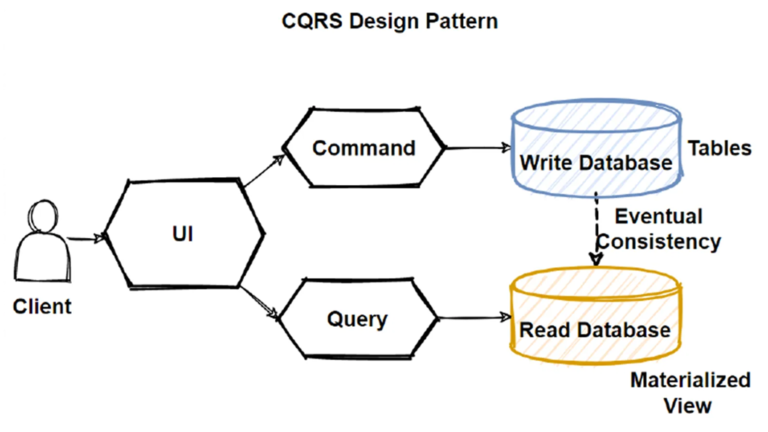 Event Sourcing And Cqrs Vasilis Plavos