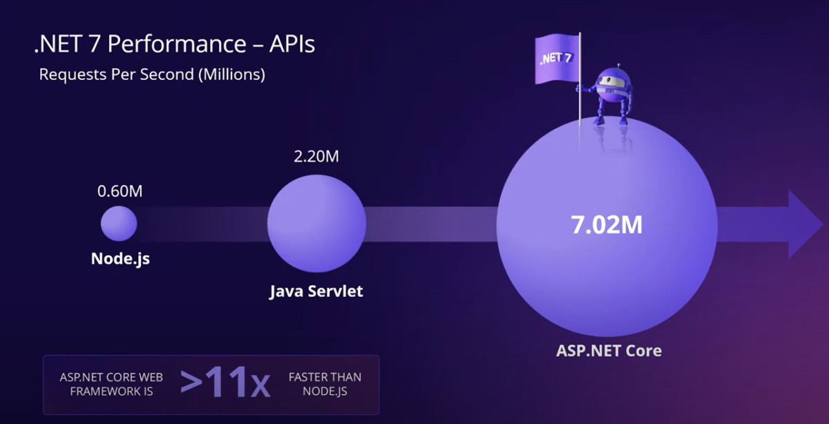 .NET Conf 2022 (.NET 7) Cheatsheet - Vasilis Plavos