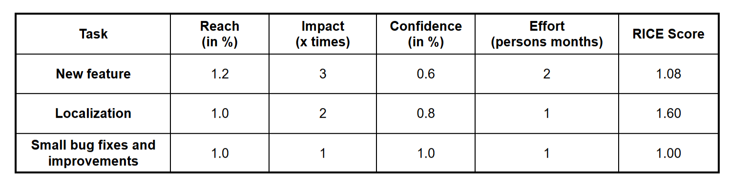 How to Prioritize as an Early-Stage Startup: RICE Framework (with ...